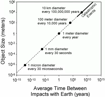 نمودار جزئیاتی که شهابسنگهایی با اندازههای بزرگتر با دفعات کمتری به زمین برخورد میکنند.