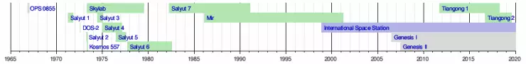 Graphique montrant la chronologie des stations spatiales en orbite