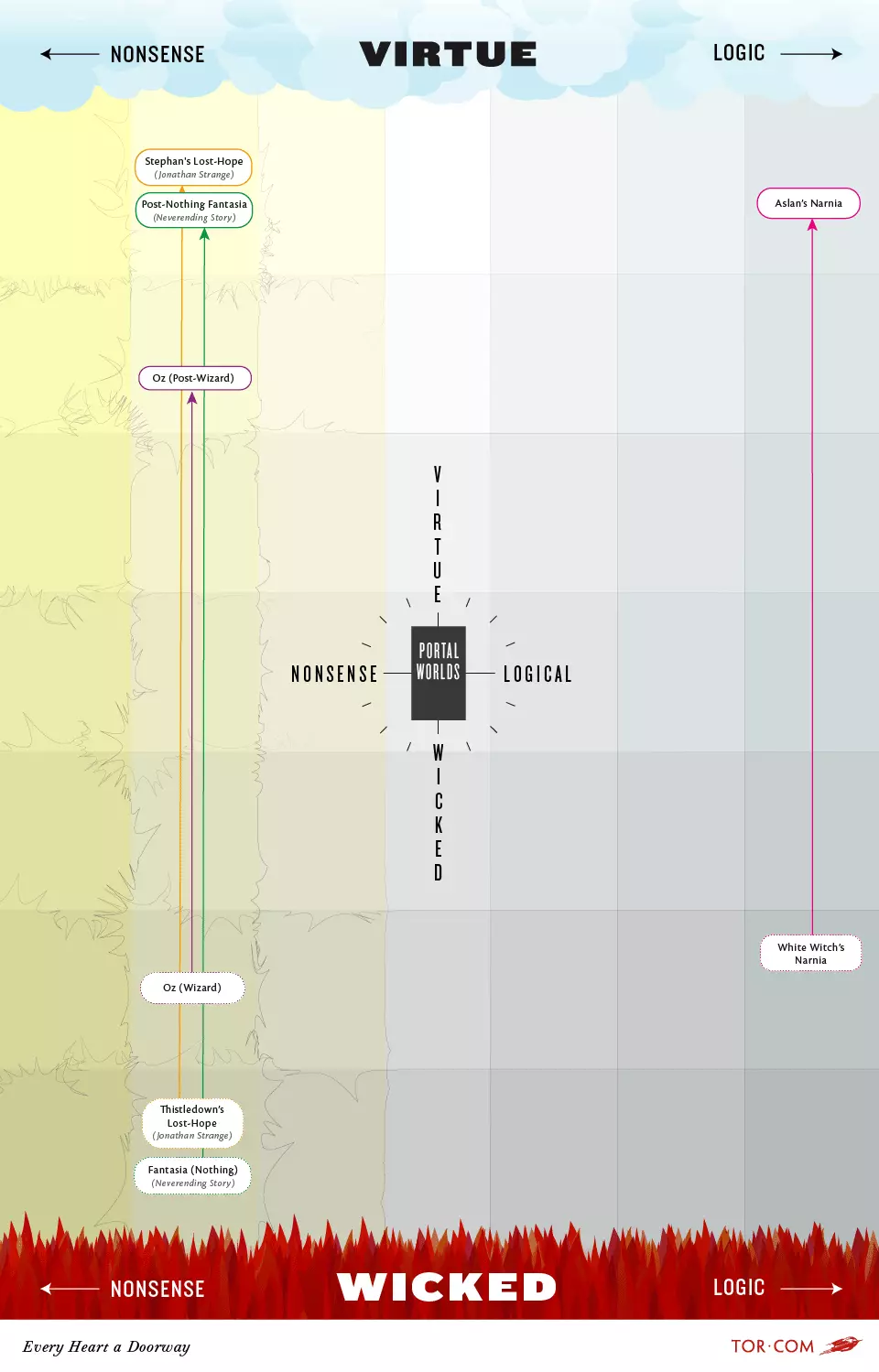 Infografika portali Every Heart a Doorway z biegiem czasu