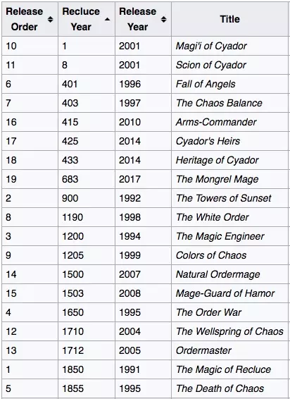 En Ufänger Guide fir d'Charaktere, Astellungen an Timelines vun Recluce 22054_4