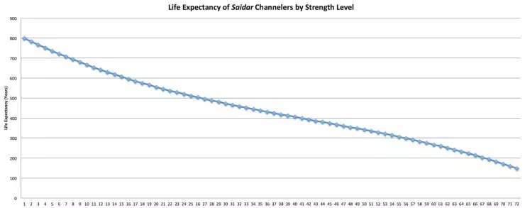 Wheel of Time Companion: Chart Ike nke Major Channelers 23519_1