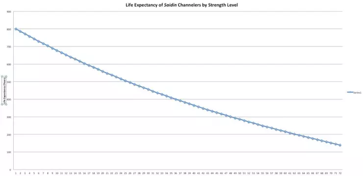 Wheel of Time Companion: Chart Ike nke Major Channelers 23519_2