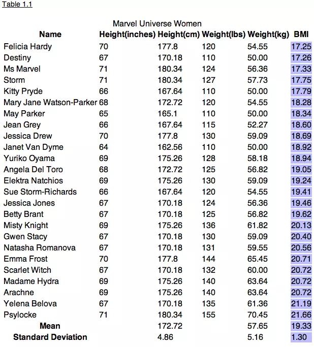 Marvel Body Mass Index-stúdzje docht bliken dat hast 1/3 fan froulike karakters ûndergewicht binne 25844_1