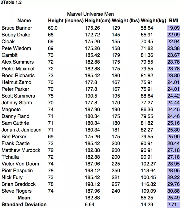 Marvel Body Mass Index-onderzoek onthult dat bijna 1/3 van de vrouwelijke personages ondergewicht heeft 25844_2