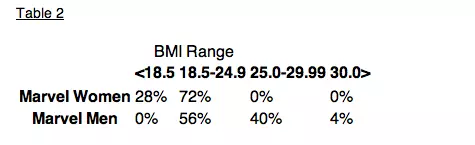 Студијата за индексот на телесна маса на Марвел открива дека речиси 1/3 од женските ликови се со недоволна тежина 25844_3