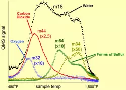 Principais gases da mostra perforada de rocha marciana, medida polo SAM-NASA/JPL