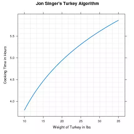 De Late Mike Fellinger's Turkije Algorithm: In Oefening yn Geek Cooking