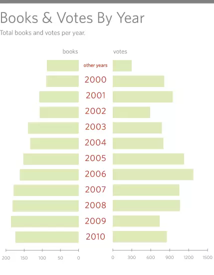 Best of the Decade Data: Votes by Year & the Top 50 vs. Awards & Genre 82192_1