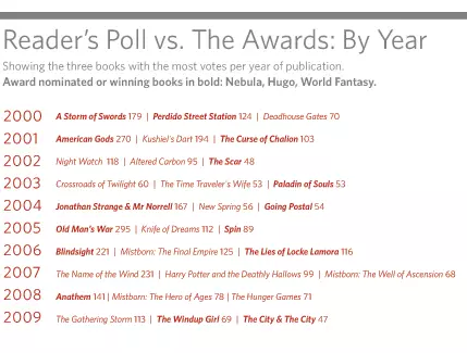 Vuosikymmenen parhaat tiedot: Äänet vuoden ja Top 50 vs. Awards & Genre 82192_2